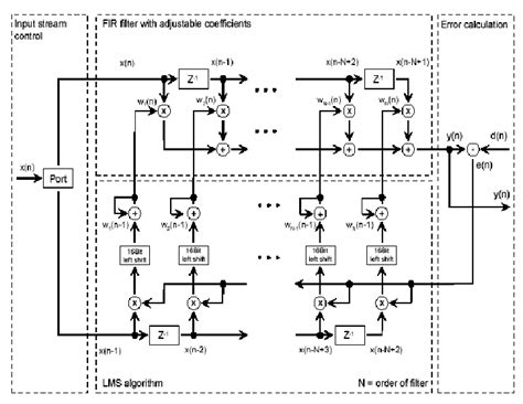 a detailed description of the lms adaptive filter download scientific