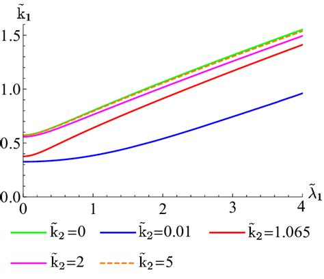 Mit Phase Diagram ˜ λ 1 ˜ K 1 For˜λfor˜ For˜λ 2 2 And Download Scientific Diagram