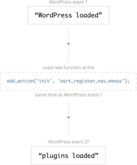 Understanding The Fundamentals Of Wordpress Hooks Assortment For