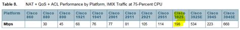 Solved Cisco Isr G2 3925 Troughput Maxspeed Cisco Community