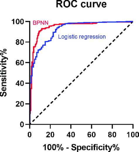 roc curve of bpnn and multivariate logistic regression model bpnn