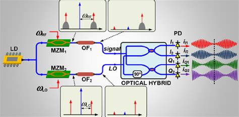 Schematic Diagram Of Our Reconfigurable Photonic Microwave Mixer Based