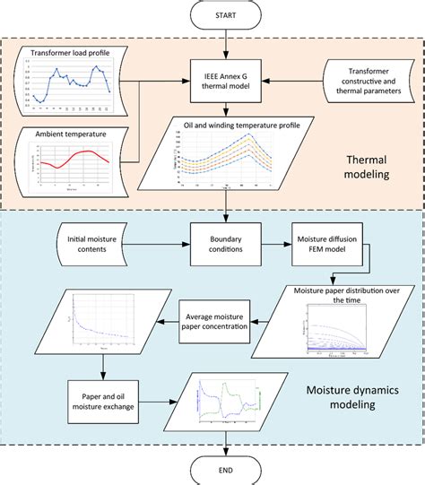 Modeling Flowchart Of The Power Transformer Temperaturemoisture Dynamics Download Scientific
