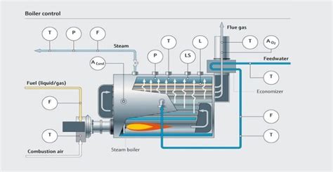 What Is A Steam Boiler Types Parts And Maintenance Linquip