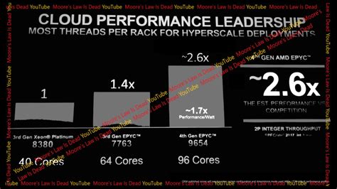 AMD EPYC Genoa Zen CPU Lineup Specs Benchmarks Leaked Up To X Faster Than Intel Xeon