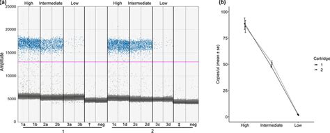 The Ddpcr Assay For Hosts With High Intermediate And Low Infection Download Scientific