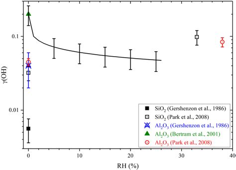 Uptake Coefficients Of Oh Radicals For Different Minerals At Room
