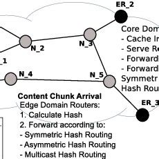 Hash Routing Functional Architecture Download Scientific Diagram