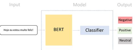 Análise De Sentimentos Em Português Utilizando Pytorch E Python By