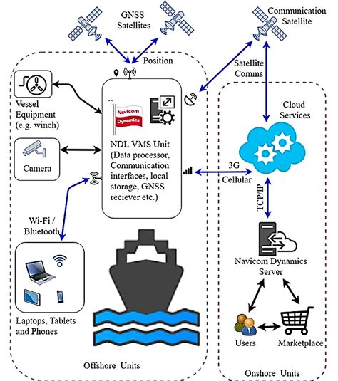 Ship Remote Real Time Monitoring System Architecture Download