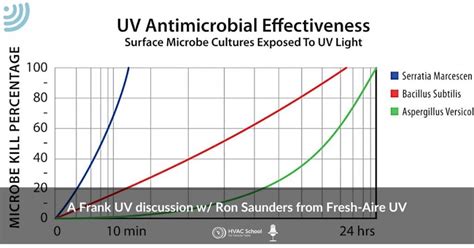 UV Discussion W Ron Saunders From Fresh Aire UV HVAC Babe