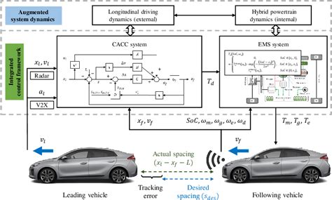 Figure 1 From University Of Birmingham Multiobjective Co Optimization Of Cooperative Adaptive