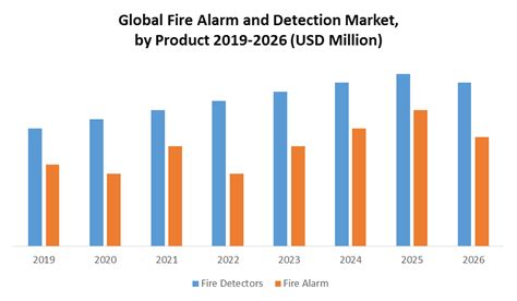 Global Fire Alarm And Detection Market Industry Analysis