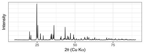 Benjamin Trueman Peak Detection For Qualitative XRD Analysis In R