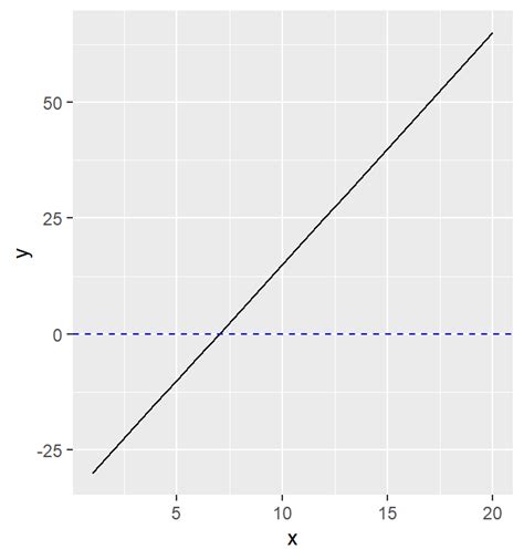 R How To Get The X Axis To Intercept The Y Axis At Zero In Ggplot Stack Overflow
