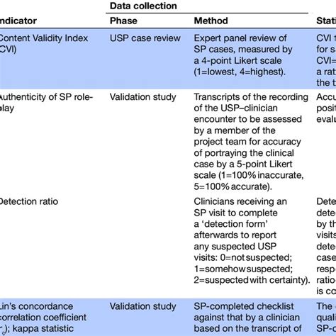 Methods Of Validation For The Usp Cases Download Table