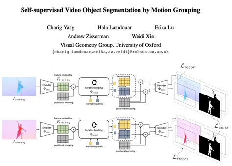 Self Supervised Video Object Segmentation 知乎