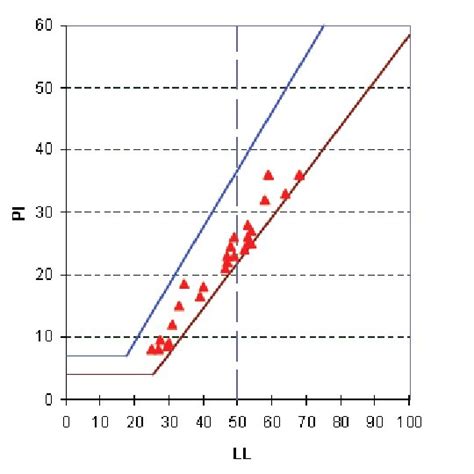 Plasticity Graph Of The Specimens Used In The Fuzzy Logic Rules Download Scientific Diagram