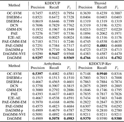 [pdf] deep autoencoding gaussian mixture model for unsupervised anomaly