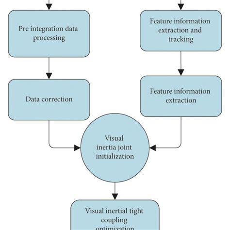 The Process Of Tight Coupling Monocular Vins Download Scientific Diagram