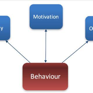 Model Of Behaviour Change COM B 38 45 The Relationship Between Download Scientific