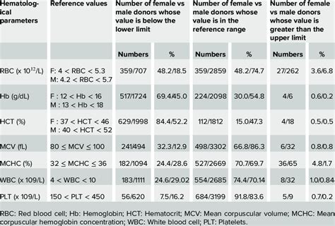 Distribution Of Erythrocyte Leukocyte And Platelet Parameters Of Download Scientific Diagram