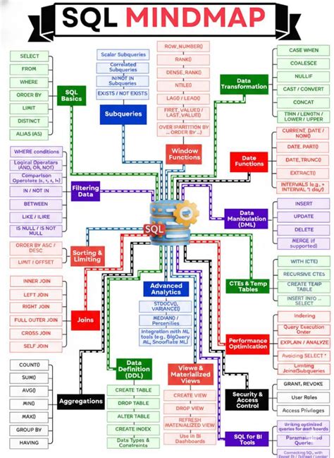 Ez Sql Roadmap 🛣️ With All Possible Topics Follow Ez Tech For Daily