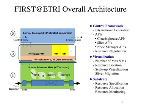 Ppt Preparing Resource Aggregations For First Future Internet Testbed Powerpoint Presentation