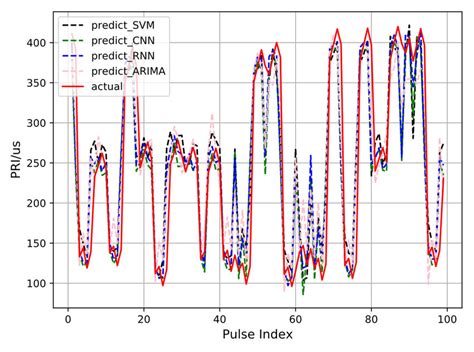 The Prediction Performances Of Four Prediction Models Download