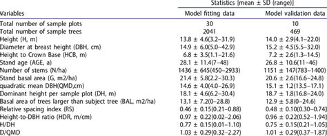Summary Statistics Of The Fitting And The Validation Data Download Scientific Diagram