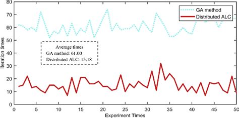 Iteration Times For ε 10 5 Download Scientific Diagram