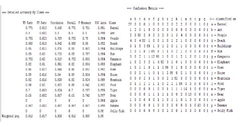 Detail Accuracy Of Each Class And Confusion Matrix Using J48 Algorithm