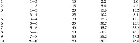 Vrptw Results For Uav Case Number Number Of Targets Number Of Vertices