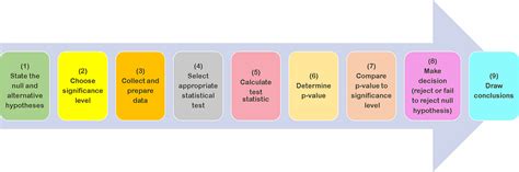 Hypothesis Testing For Data Science By Vij Shanker Oct 2024 Medium