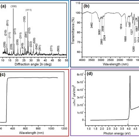 A Powder X Ray Diffraction Pattern B Ftir Spectrum C Uv Vis