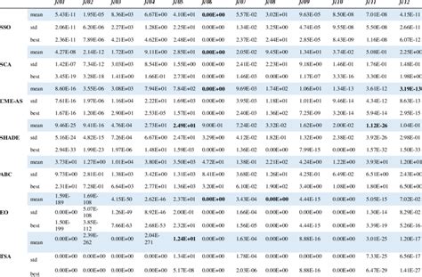 comparative results for 30d test functions download scientific diagram