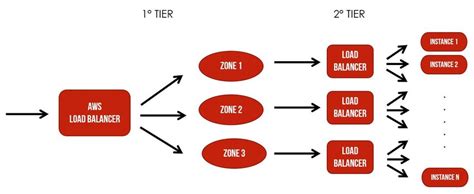Elastic Load Balancer 4 Download Scientific Diagram