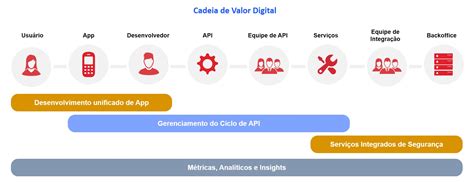 Axway Amplify Api Management Edi Labs Sistemas