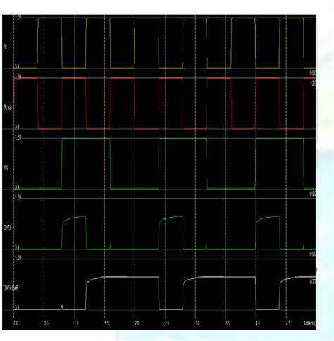 figure 3 from dram based on self controllable voltage level technique for leakage power in vlsi