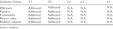 Evaluation Of Policy Documents Using Fve Evaluative Criteria As Adapted