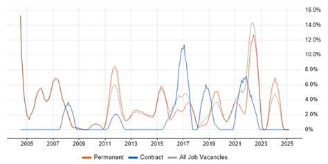 Lan Jobs In Cirencester Co Occurring Skills And Salary Benchmarking It Jobs Watch