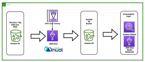 hudi data lakehouse creation on aws mini project