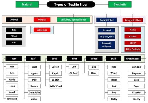 Types Of Textile Fiber Flow Chart Types Of Textiles Types Of Textile