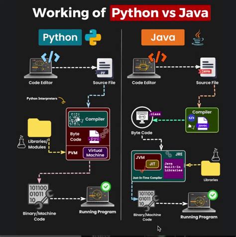 Umer Shaikh On Linkedin Javavspython Programminglanguages Codecomparison Javadevelopment