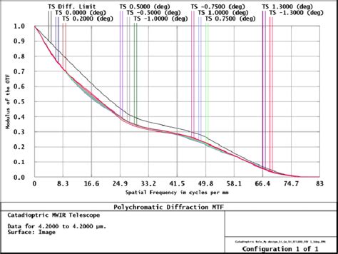 Fft Mtf Plot For The Mwir Catadioptric Telescope At 50 Modulation The