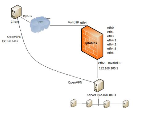 Openvpn Route And Iptables Configuration Server Fault