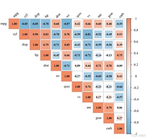 【r语言可视化】相关系数热图 R语言 医学生 R语言 永洪数据分析社区