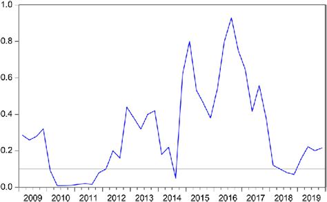 Bootstrap P Value Of Rolling Test Statistic Testing The Null That Nplr