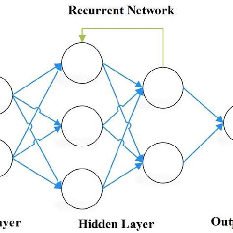 An Example Of An Rnn Model 558 559 Download Scientific Diagram