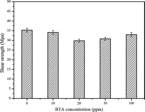 Shear Strength Of Solder Joints For Various Bta Concentrations